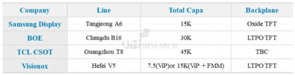 중국 CSOT, 8.6세대 OLED에 3조8000억원 투자한다